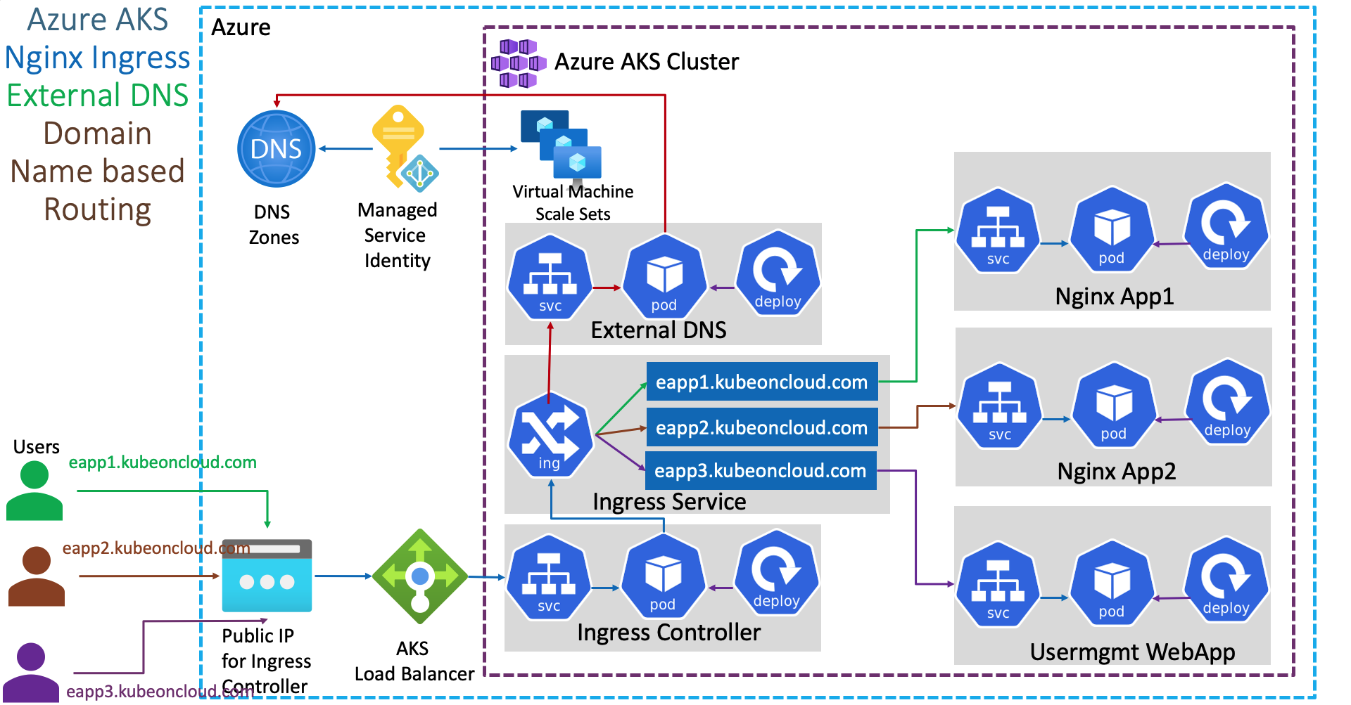 Ingress Domain Name based Routing in Azure AKS - Azure Kubernetes Service